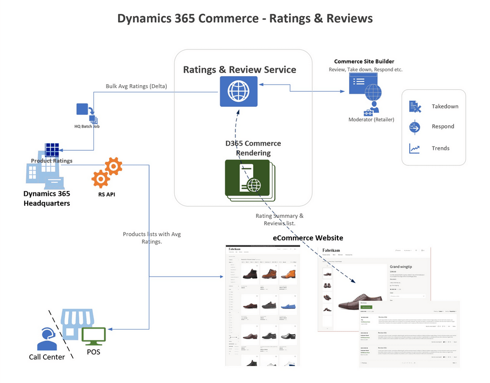 Microsoft Dynamics 365 Commerce Ratings and Reviews - NPO (NCE)