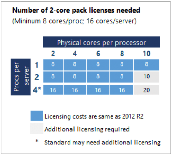 Microsoft Windows Server 2016 Datacenter 24 Core Basic License